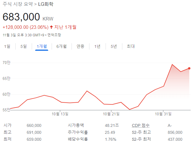 Lg화학엘지화학 주가 주가전망 목표주가 770000원 배당금 3분기 실적 발표 Lg화학우 양극재 이차전지